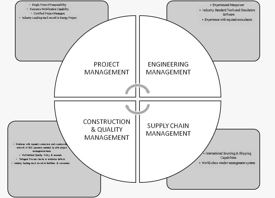 EPC & Development – SKY ENERGY